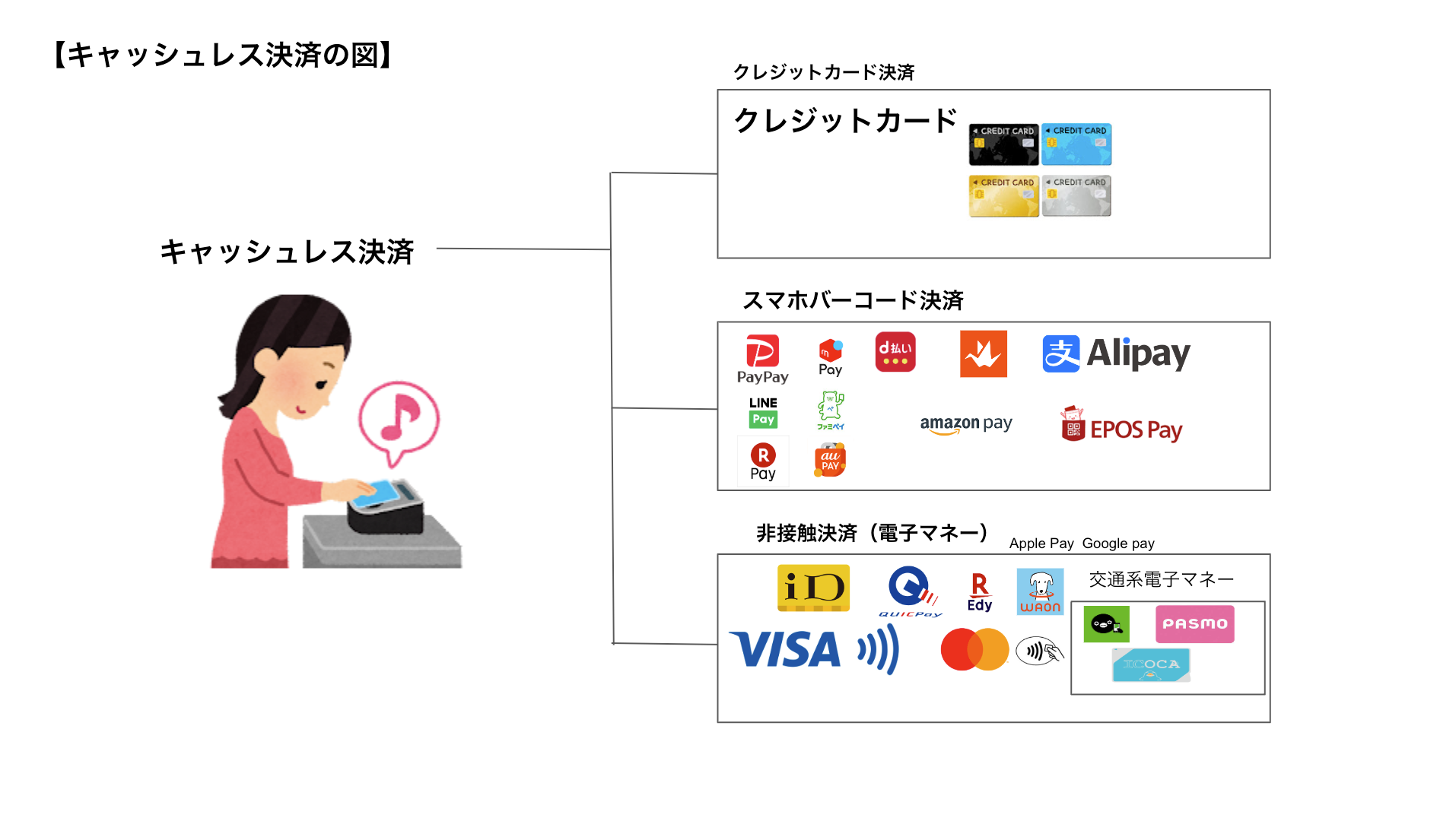 キャッシュレス決済の種類が多すぎ！キャッシュレス決済の違いって何なの？分かりやすく解説します。｜ヌルの部屋